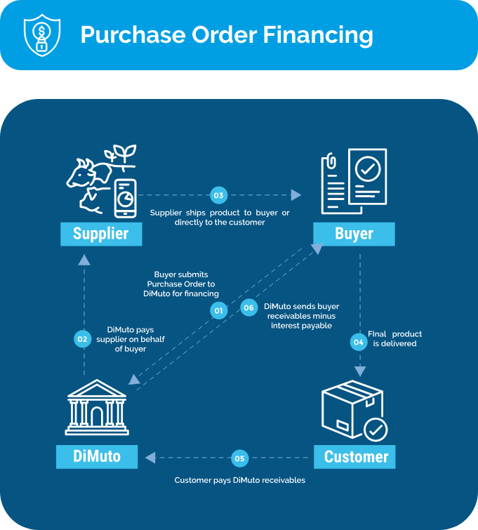 PO Financing With Header DiMuto po-financing-with-header-dimuto